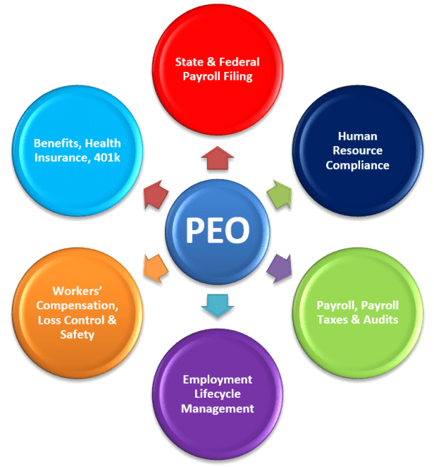 What is a PEO? How professional employer organizations help companies